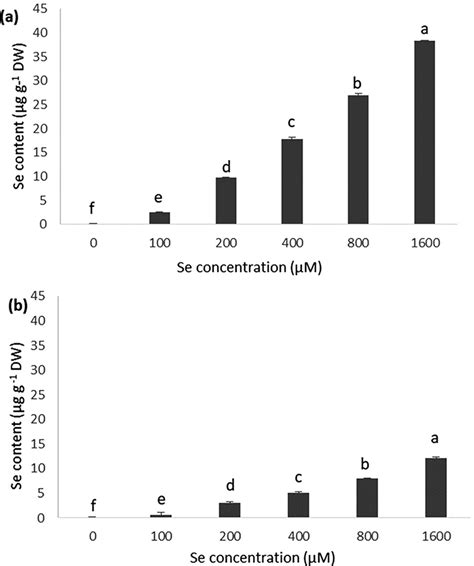Bioaccumulation Of Selenium In Dried Biomass Of A Dunaliella Salina Download Scientific