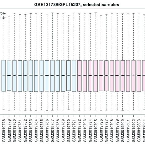 The Box Plot Representation Of Gene Expression Distribution Of Download Scientific Diagram