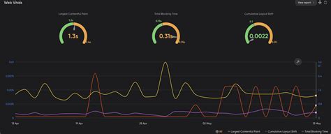 Free Core Web Vitals Testing Tool To Optimize Site Speed Niteco