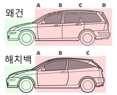 승용차의 종류 세단 쿠페 Suv 해치백 왜건 컨버터블리무진