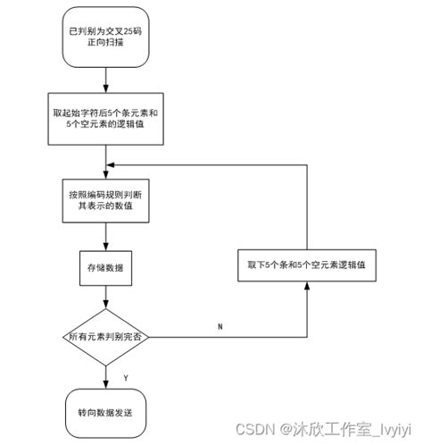 基于stm32的二维码识别系统的设计与实现 论文 源码 stm32二维码识别器 csdn博客