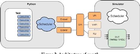 Figure 1 From A Python Based Design Verification Methodology Semantic