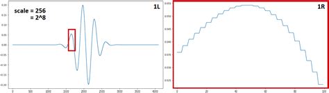Python Pywavelets Cwt Normalization Vs Scipy Signal Processing Stack Exchange