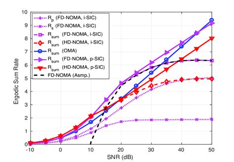 Ergodic Sum Rate Versus Transmit Snr For 10 Db 0001 And 08 Download Scientific