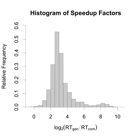 Histogram And Five Number Summary With Upper Fence Of Individual Query Download Scientific