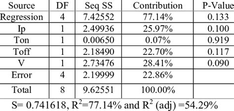 Analysis Of Variance For Utility Approach Download Scientific Diagram