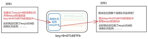 【apue】进程间通信 csdn博客