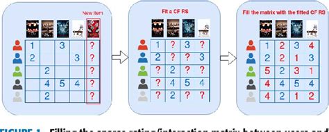 Figure 1 From Addressing The Cold Start Problem In Collaborative Filtering Through Positive