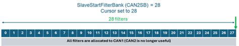 stm32 in dual can configuration bxcan filter bank