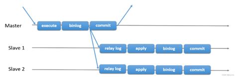 Mysql集群架构 主从模式原理mysql主从复制原理图 Csdn博客 Mysql集群架构 主从模式原理mysql主从复制原理图 Csdn博客