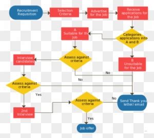 Sample Hiring Process Flowchart