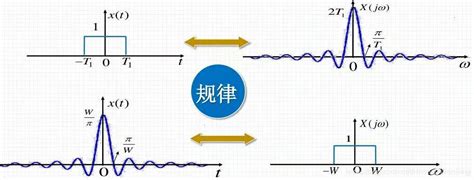 《信号与系统》解读 第3章 强大的傅里叶时域频域分析工具 4：傅里叶运算的5大主要特性 傅里叶变换频移特性 csdn博客