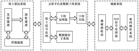 A Space Borne Sar System Based On Space Time Sampling Method Eureka Patsnap