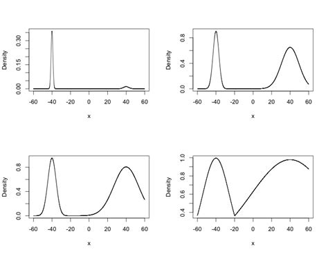 Un Normalised Tempered Target Densities Of A Bimodal Gaussian Mixture Download Scientific