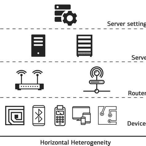 Heterogeneous Nature Of Devices And Access Methods Used In Iot Download Scientific Diagram
