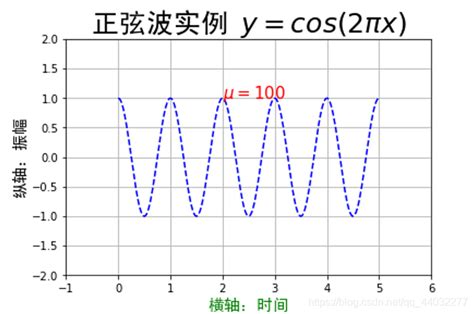 Matplotlib数据可视化——综合练习一（基础图表、饼图、直方图、柱状图、极坐标图、散点图的绘制）matplotlib可视化散点图相关练习 Csdn博客