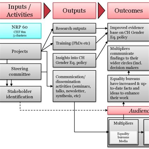 NRP 60 Programme Logic Model Download Scientific Diagram