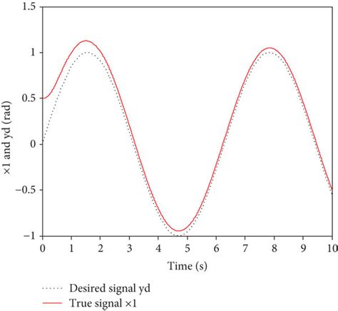 Position Tracking And Its Tracking Error Of The Closed Loop System With