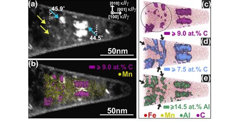 correlative tem apt analysis of dislocation sheared j carbides at a