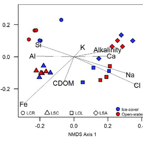 Non Metric Multidimensional Scaling Analysis Of Samples Based On