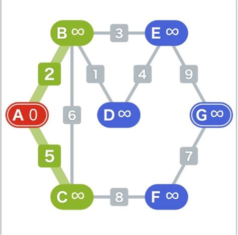5 5 다익스트라 최단 경로 알고리즘