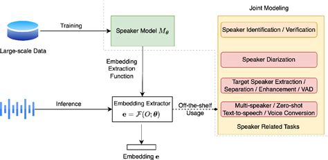 Overview Of Speaker Modeling And Its Applications From The Lens Of Deep Speaker Representation