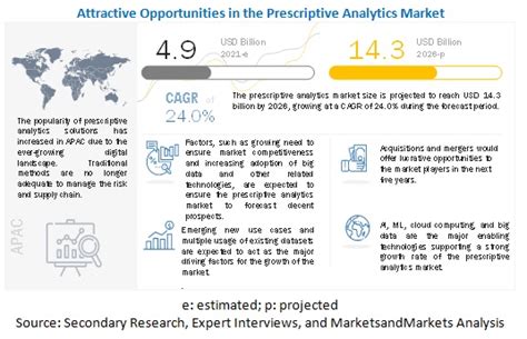 Prescriptive Analytics Market Size Share 2022 2026 Marketsandmarkets