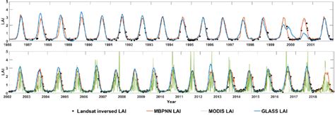 Temporal Profiles Of Glass Lai Values Modis Lai Values And Mbpnn Lai Download Scientific