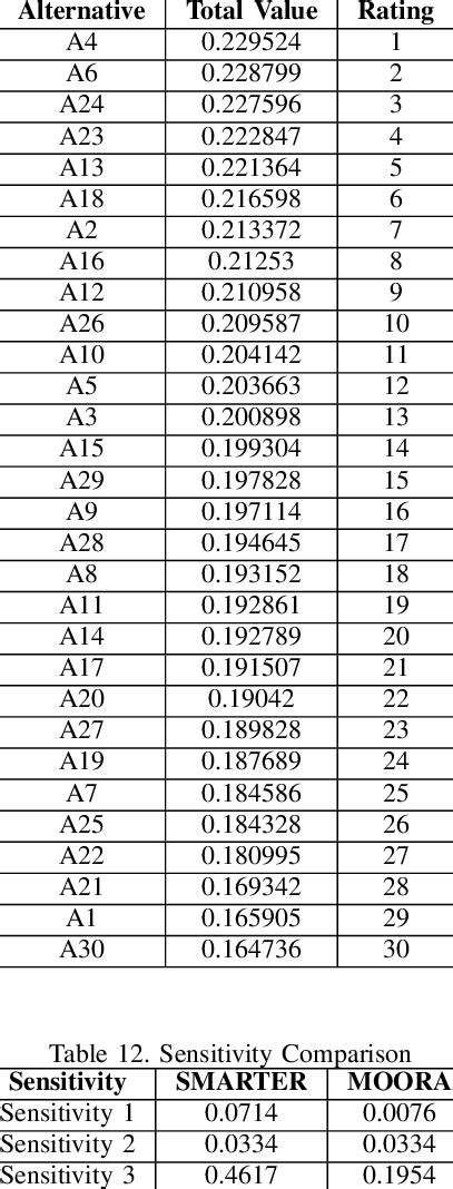 Ranking Results Of The Moora Method Download Scientific Diagram