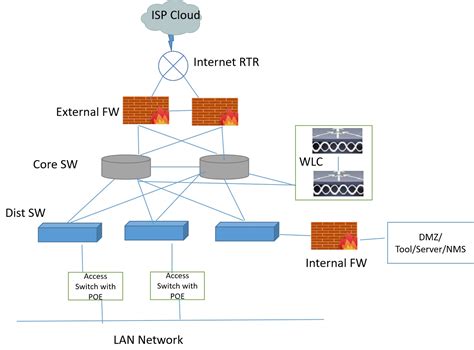 How To Design Wifi Network Wlc Ha Dc