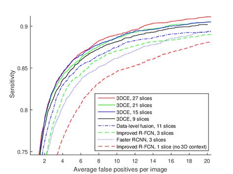 Froc Curves Of Various Methods On The Test Set Of Deeplesion 4802