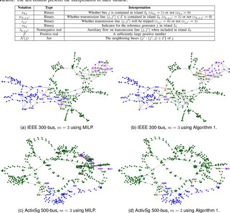 Table I From A Hybrid Submodular Optimization Approach To Controlled Islanding With Post