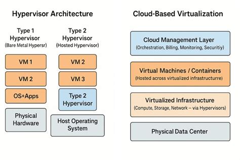 Understanding Virtualization Types Benefits And Layers Dulaj Chamikara Posted On The Topic