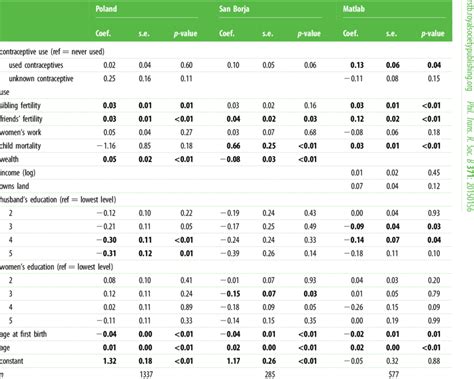 Poisson Regression Analyses Predicting Total Live Births In Poland San Download Table