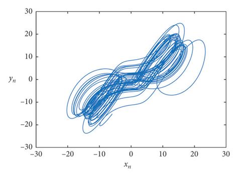 The Projections Of Lorenz Attractor A X Y Plane B X Z Plane C