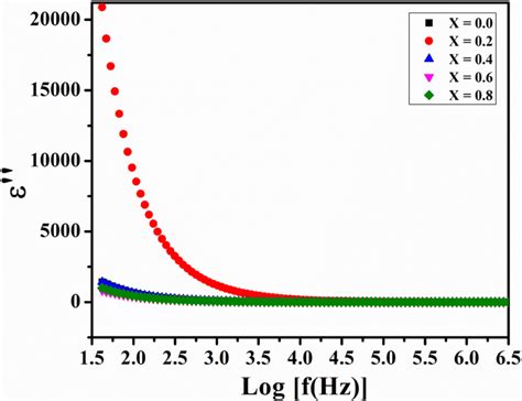 Variation Of Imaginary Part Of Dielectric Constant With Frequency