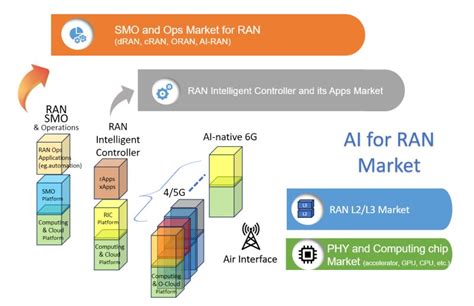 Ai Trends In Ran Markets Jinsung Choi Posted On The Topic Linkedin