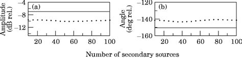 Amplitude And Phase Of The Multiply Diffracted Field For The Case In Download Scientific