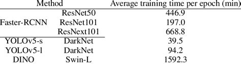 Training Efficiency Of Faster Rcnn Yolov5 And Dino Download