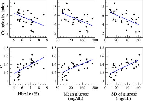 Linear Regression Of Dynamical Complexity Index Scales 1 To 6 And Download Scientific