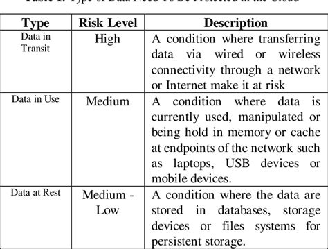 Table 1 From Data Leakage Detection In Cloud Computing Platform Semantic Scholar