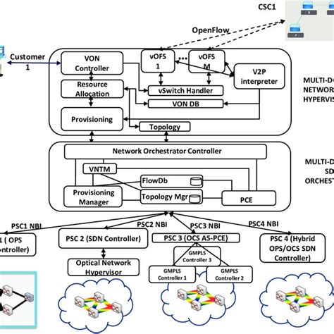 Multi Layer Multi Domain Network Scenario Download Scientific Diagram