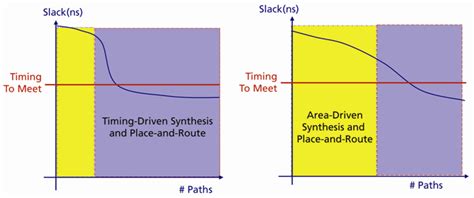 Power Aware FPGA Design Part 3 EE Times