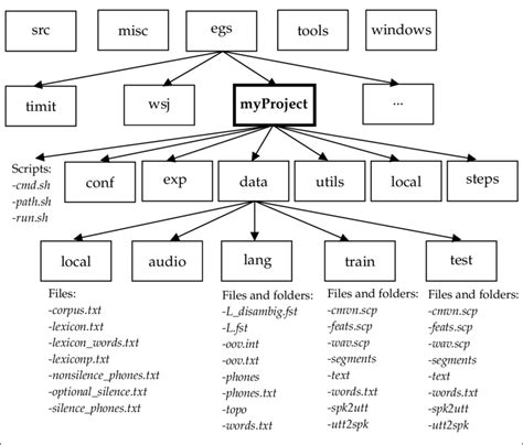 Figure E1 Summarizes The Standard Files And Directories Of A Custom