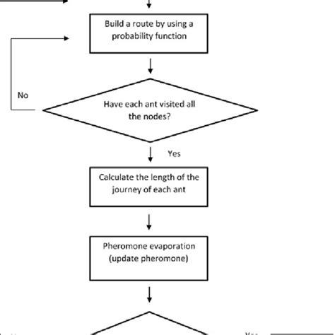The Flow Of Ant Colony Optimization Algorithm Download Scientific