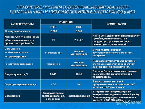 Презентация на тему: "НЕФРАКЦИОНИРОВАННЫЙ ГЕПАРИН Основные ...