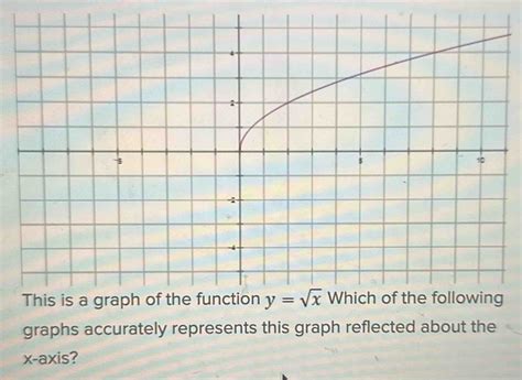 graphs accurately represents this graph reflected about the x axis [math]