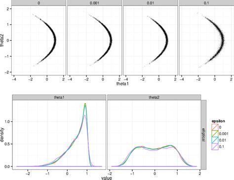 Figure 2 From Approximate Slice Sampling For Bayesian Posterior Inference Semantic Scholar