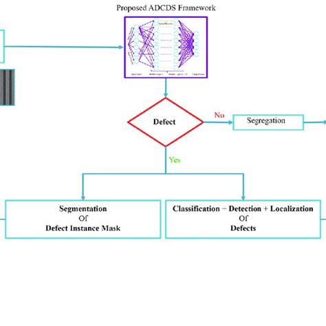 Proposed Mask R Cnn Model Based Adcds Framework Download Scientific Diagram