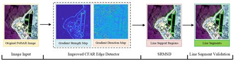 Remote Sensing Free Full Text Fast Line Segment Detection And Large